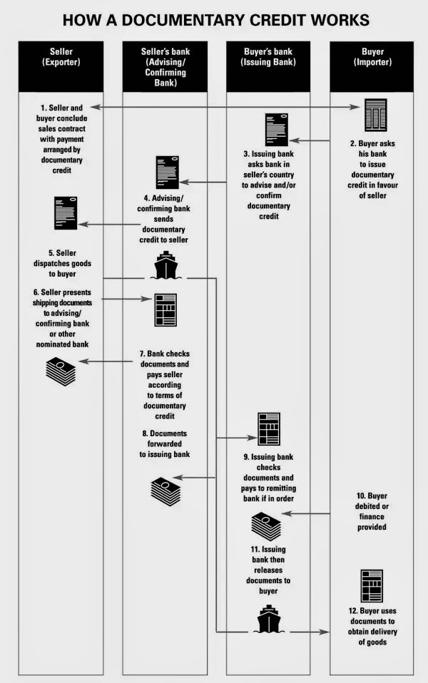 How SBLC works | Project Funding BG MT 760 | SBLC | DLC MT 700 | POF MT ...