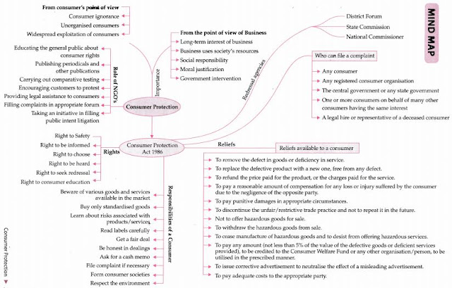 Business Studies Class 12: Mind maps for Business Studies