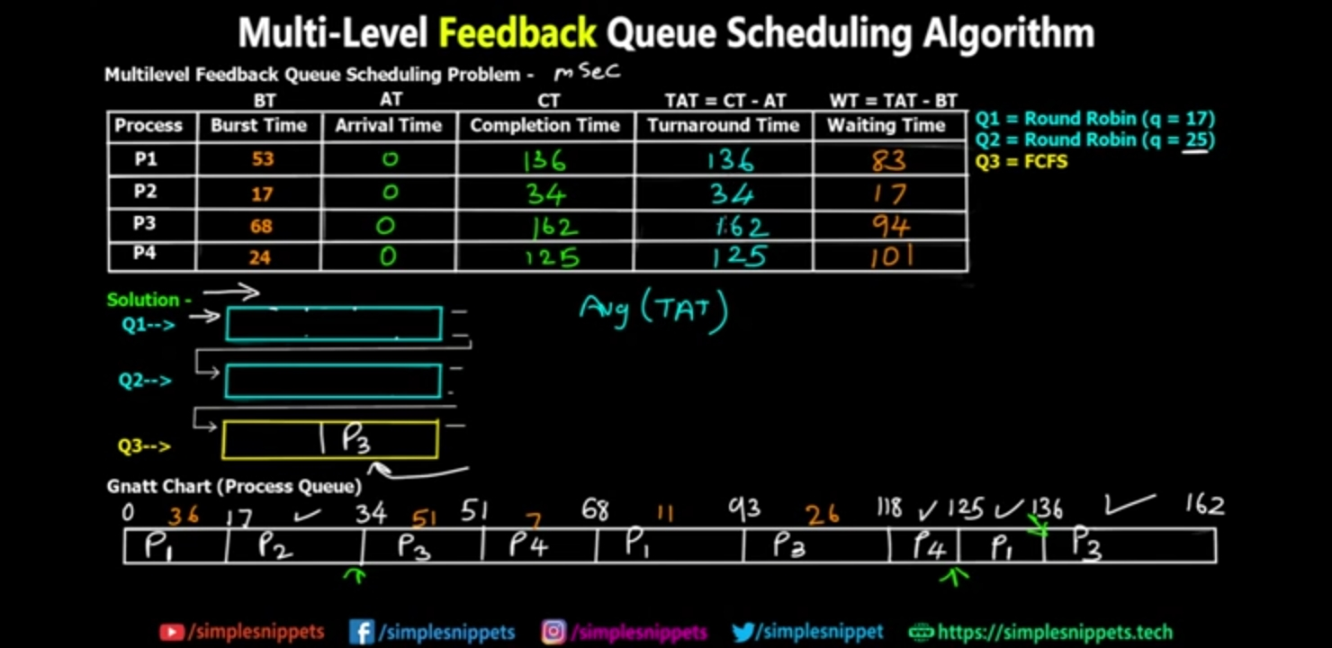 Scheduling algorithms: O.S