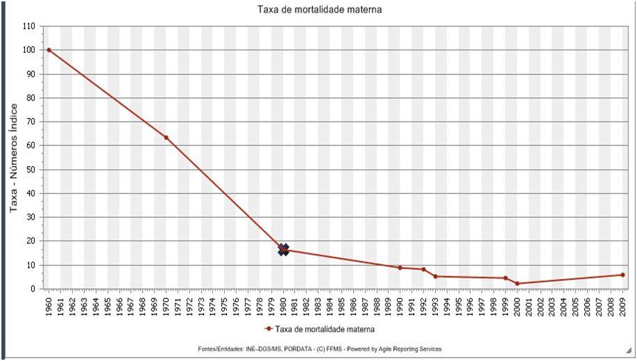 ODM: Melhorar a saúde das Gestante: Taxa de Mortalidade Materna em Portugal
