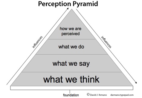 Business Blog: Perception & Communication