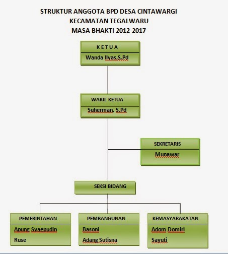 Struktur Anggota BPD Desa Cintawargi ~ Desa Cintawargi