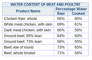 The Low Carb Diabetic: Water in Meat and Poultry