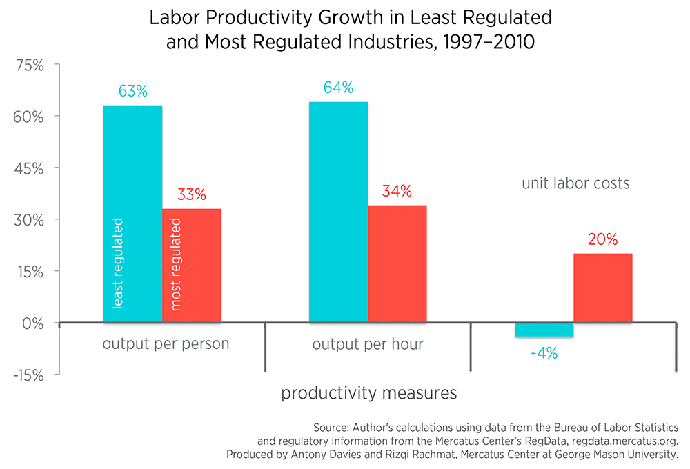 Benefit Revolution Government Regulation Cuts Productivity In Half benefit-revolution-government-regulation-cuts-productivity-in-half