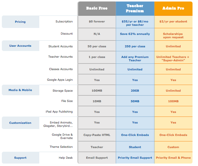 Blogging4Kids: Blogging With Kidblog
