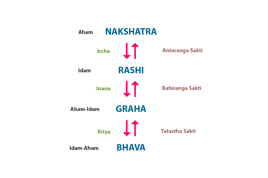 Hindu Astrology: Jyotisha: Adhyatmika Khanda- Theory
