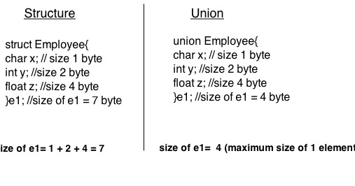 C Union
