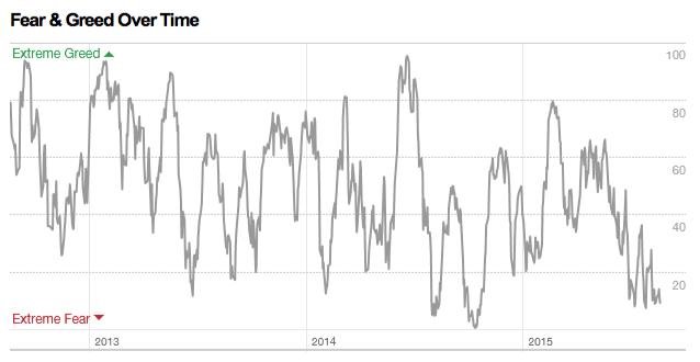 JustSignals: charts: Fear Greed Index