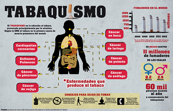 Tabaquismo: Consecuencias del tabaquismo en la salud humana