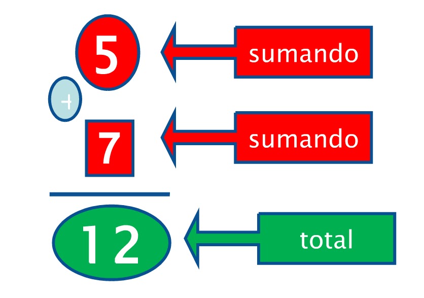 El blog de 3º: Mate 2. Sumas y restas