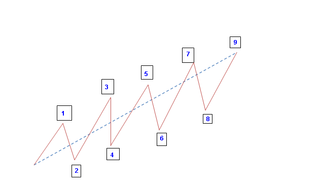 Forex Analysis: Zig-Zag Trading Strategy