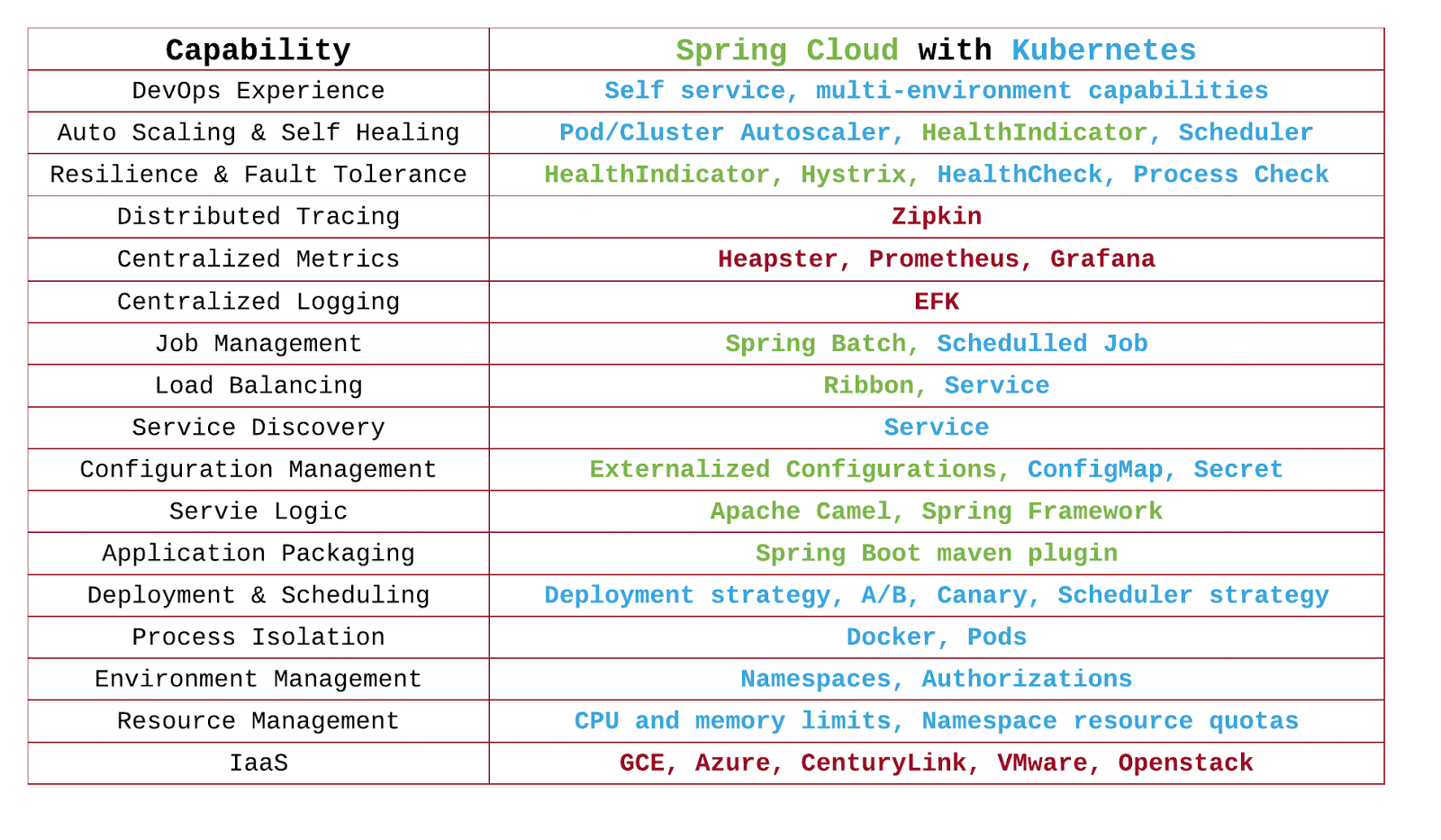 Deploying Microservices: Spring Cloud vs. Kubernetes Deploying Microservices: Spring Cloud vs. Kubernetes