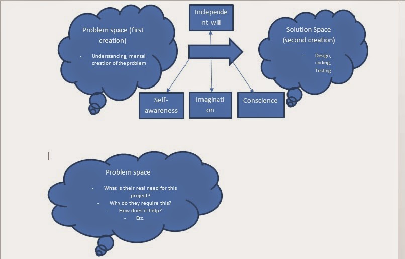 Madoo's Blog: The two creation, Mental and Physical