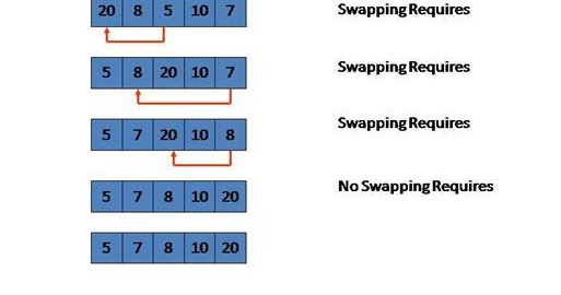Programming Tutorials Selection Sort Program In C C Sorting Algorithm
