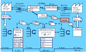 Lean Manufacturing & Six Sigma : VSM - Current and Future must be done ...