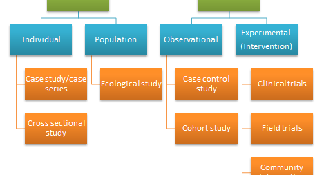 Study Designs | Clinical Researchers
