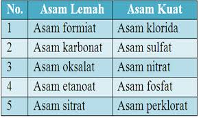 Ilmu Pengetahuan Alam SMP/MTs: Pengertian dan Sifat-sifat Asam, Basa ...