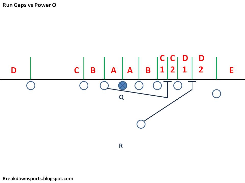 Football Fundamentals: Defensive Gap Discipline vs Formations, Pulling ...