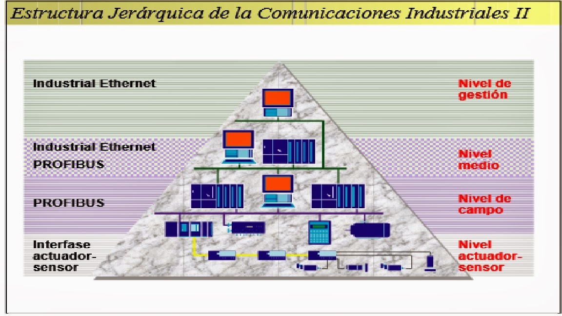 Comunicaciones Industriales: Redes de Comunicacion