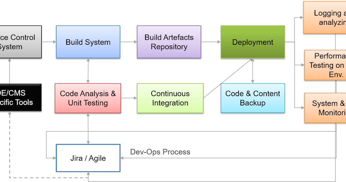 India Sitecore: Dev-Ops with Sitecore