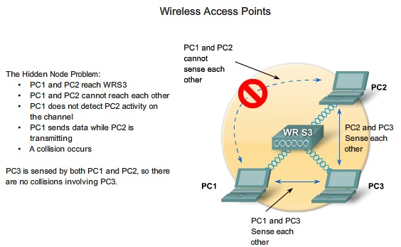 ICTechNotes: Wireless Concepts
