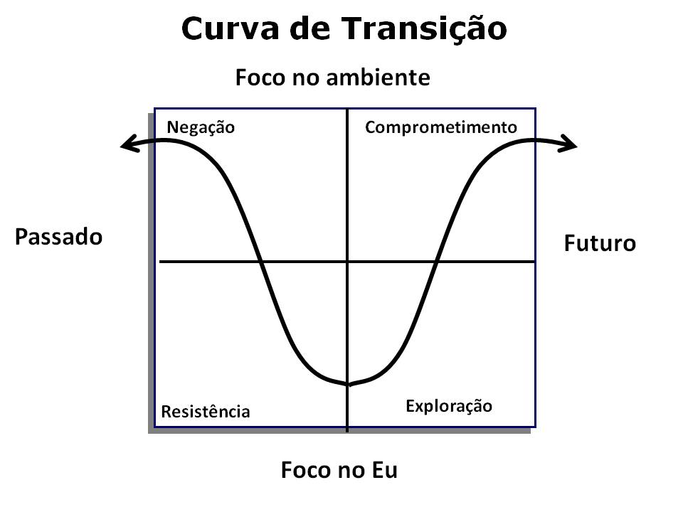 Administração no Blog: A Curva da Mudança e os Modelos Mentais