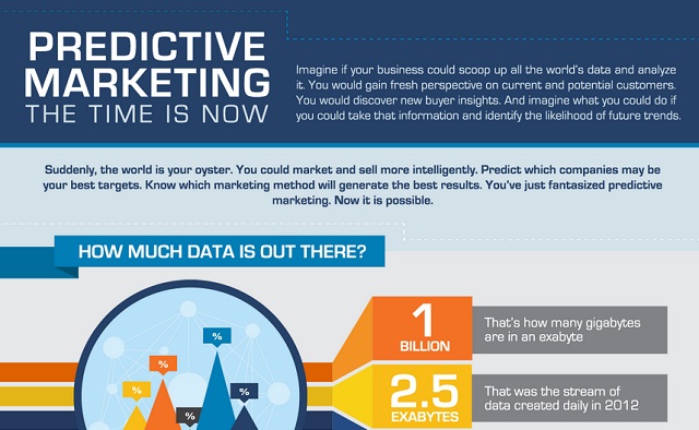 Predictive Marketing: The Time is Now #infographic - Visualistan