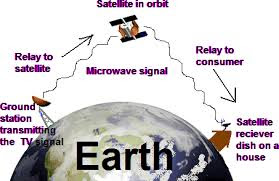 What is satellite transmission? - theinfozones.com