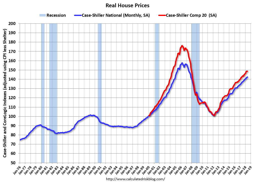 Calculated Risk: Real House Prices and Price-to-Rent Ratio in May