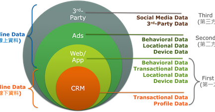 1st-Party, 2nd-Party, 3rd-Party，讓我們結成資料黨