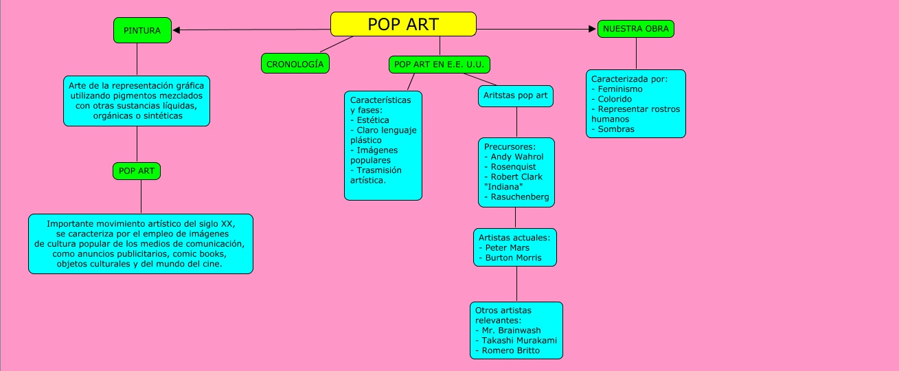 POPARTEDUCACIÓN: MAPA CONCEPTUAL "POP ART"