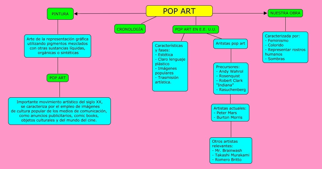POPARTEDUCACIÓN: MAPA CONCEPTUAL "POP ART"