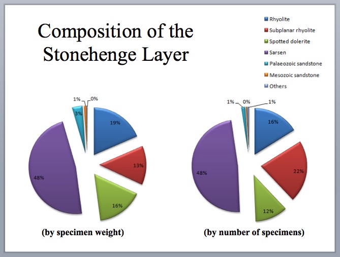 Stonehenge and the Ice Age: The Stonehenge Stones