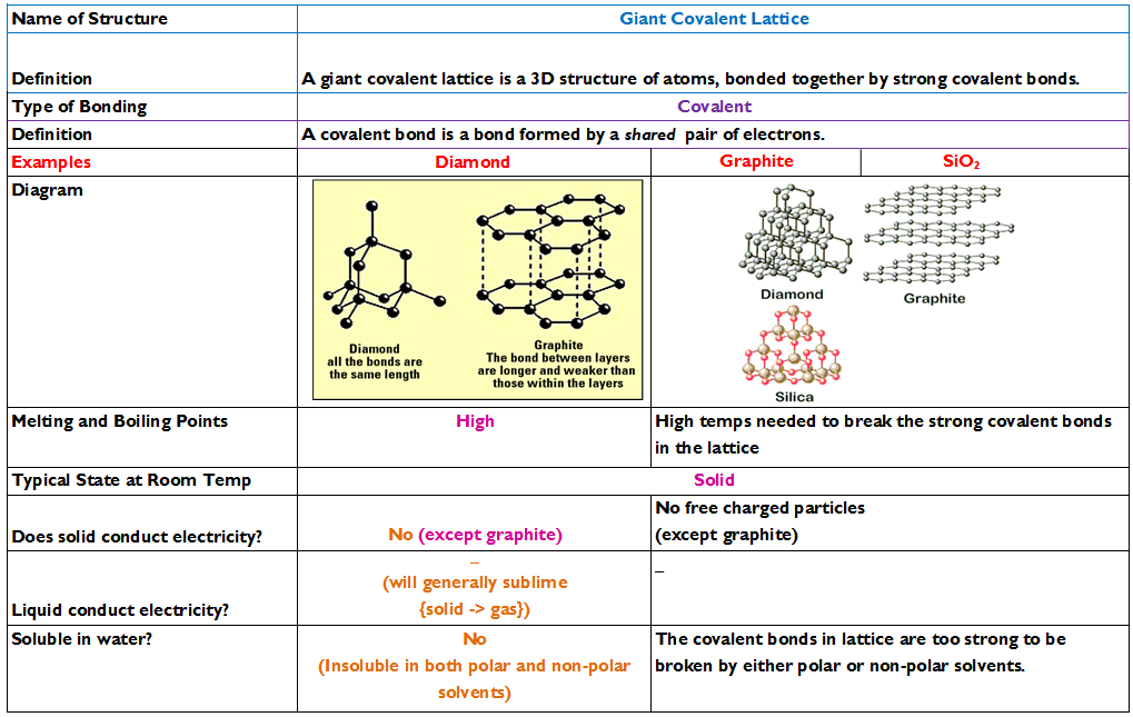 The Chemistry Club: Giant Ionic, Covalent, Giant Metallic and Simple Molecular Lattice Structures