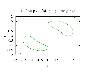 Gnuplot surprising: Implicit function plotting using gnuplot