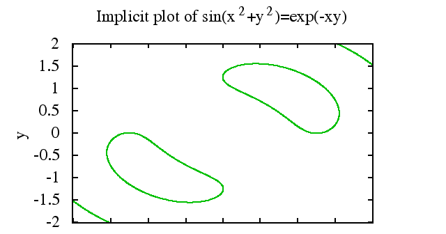 Gnuplot Surprising Implicit Function Plotting Using Gnuplot 8958