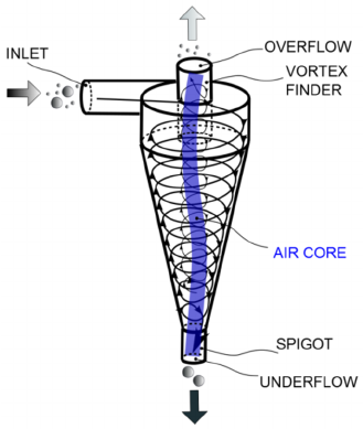 MESIN FARMASI: FUNGSI HYDROCYCLONE | HIDROSIKLON