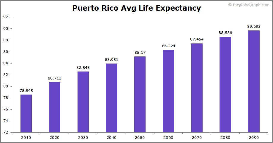 Puerto Rico Population | 2021 | The Global Graph