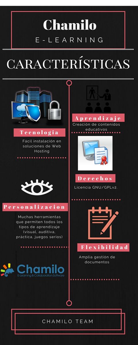 Infografia Chamilo | Plataforma E-Learning