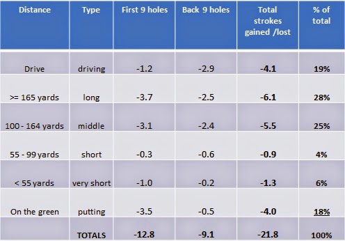 Brooklyn Golf: Golf stats revolution : the gained strokes concept