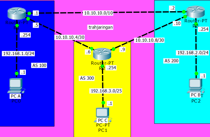 Konfigurasi Routing Dynamic BGP Pada Cisco Packet Tracer, 58% OFF