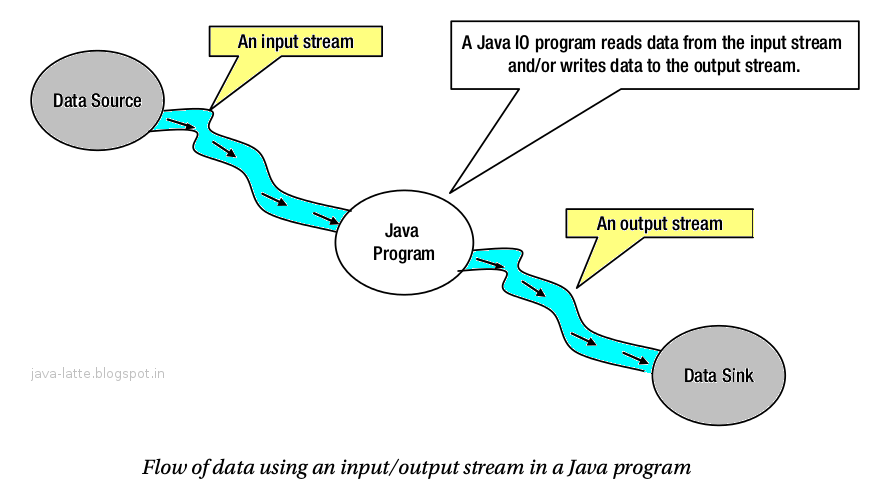 Java-Latte: NIO (New Input/Output) vs IO (Input/Output) and NIO.2 in Java