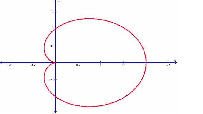 Docencia en línea: La cardioide