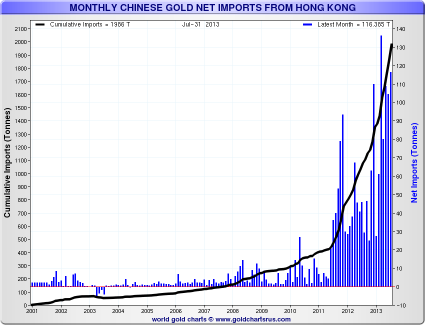 Jesse's Café Américain: Monthly Imports of Gold From Hong Kong To China ...