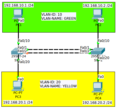 Spanning Tree Protocol (STP) dan VLAN Trunking Protocol (VTP)