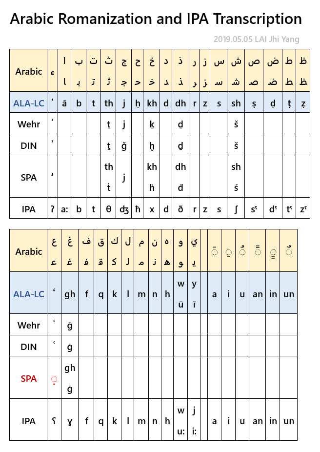 International Phonetic Alphabet, IPA‧ Voice Onset Time, VOT‧ and Simple ...