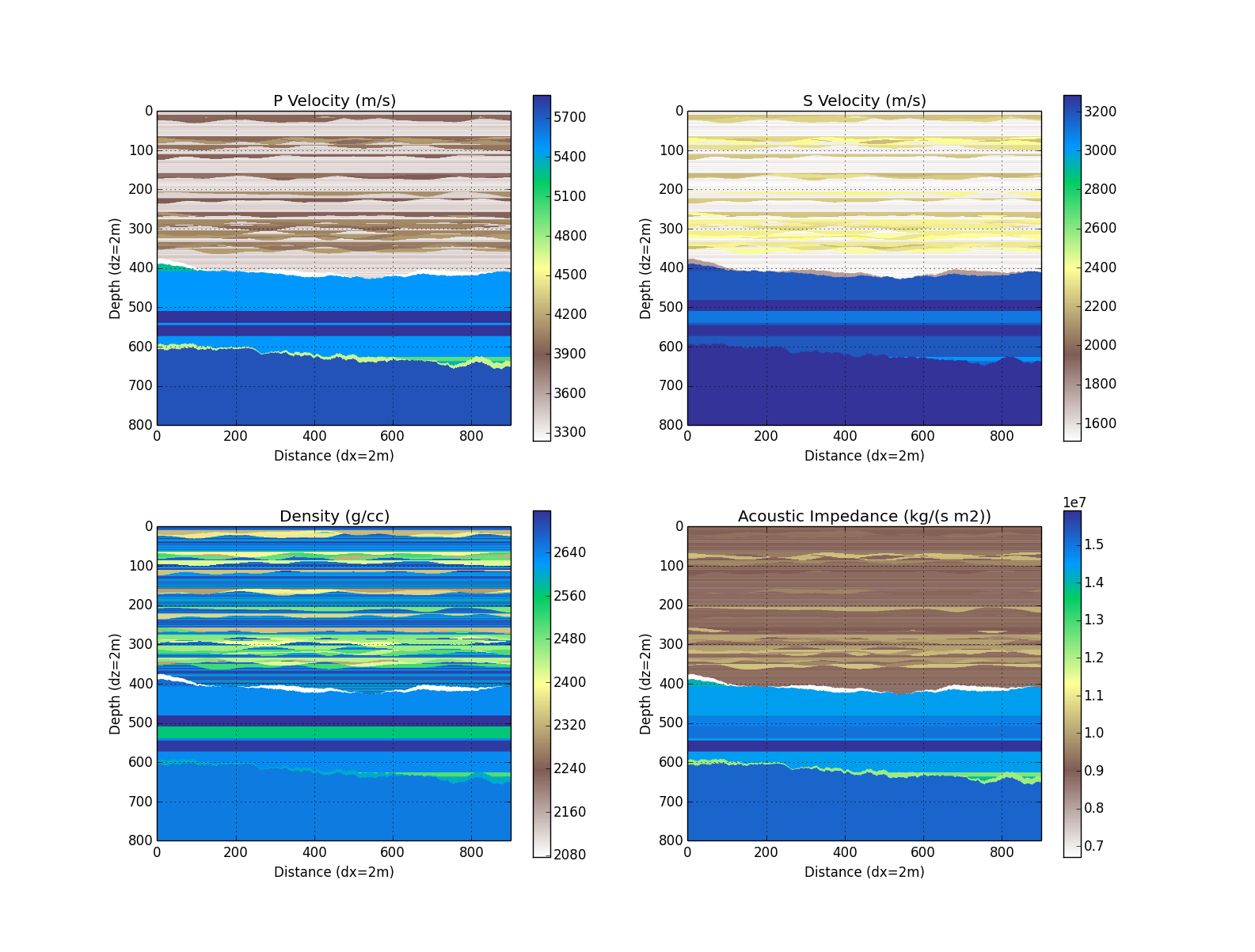 Seismos: Geological modeling in python