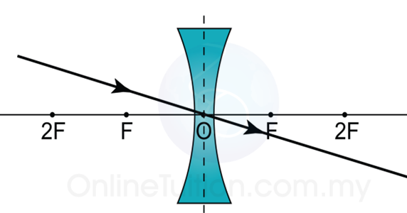 Kanta Cekung | Nota Ulangkaji SPM Fizik Tingkatan 4/Tingkatan 5