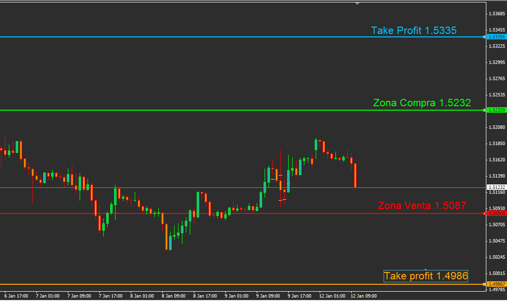 Señales de Trading Forex (Semana 12-01-2015)
