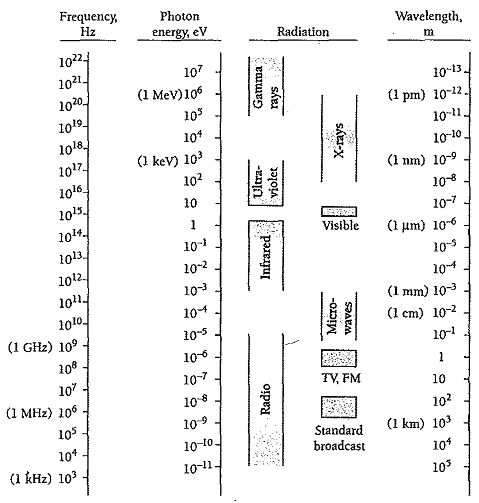 Teori Fizik: 2.1 ELECTROMAGNETIC WAVES